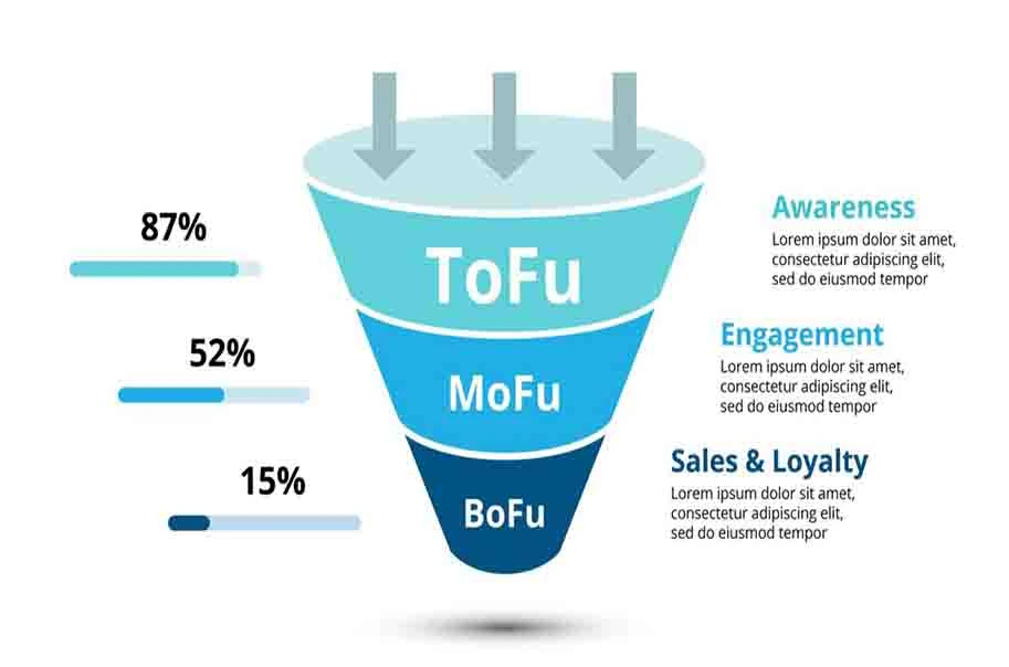 TOFU, MOFU, BOFU - Key Marketing Funnel Stages for Success
